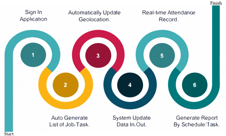 Smart Management Tracking System – Coredata